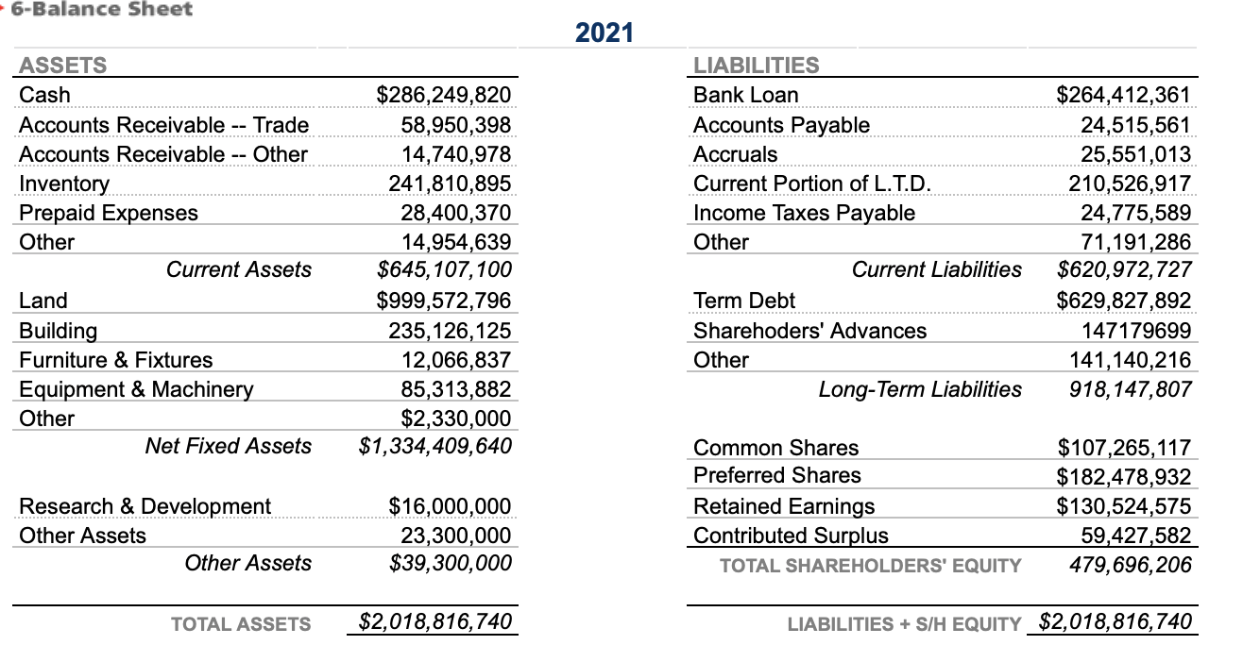 6-Balance Sheet 2021 ASSETS Cash Accounts Receivable | Chegg.com