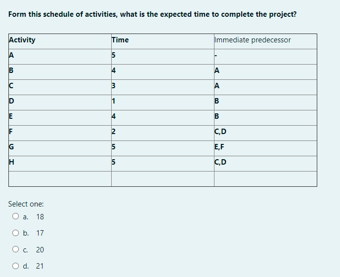 Solved Form this schedule of activities, what is the | Chegg.com