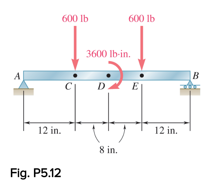 Fig. P5.12The simply-supported beam is pinned at left | Chegg.com