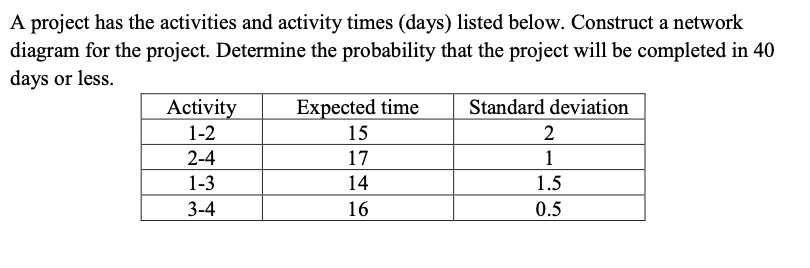Solved A project has the activities and activity times | Chegg.com