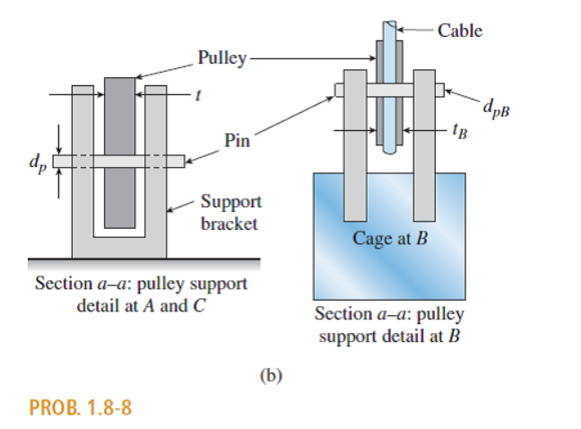 A cable and pulley system in figure part a supports a | Chegg.com