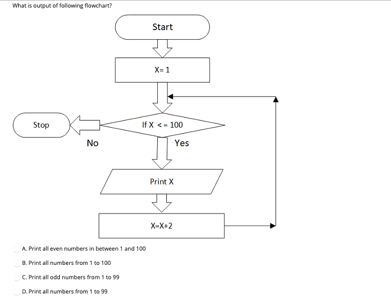 Flowchart To Print Even Numbers From 1 To 100 Learn Diagram