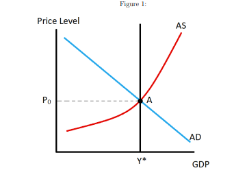 This assignment involves using our aggregate demand | Chegg.com