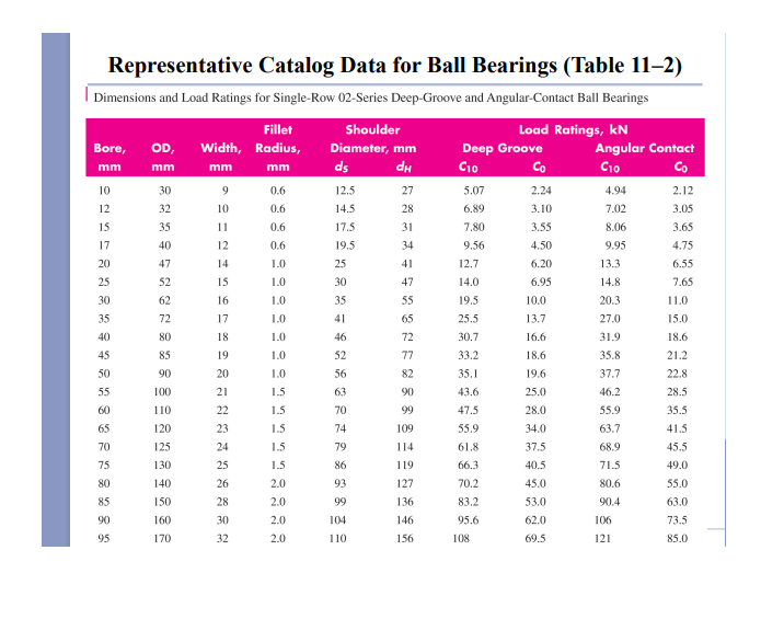 Solved Representative Catalog Data for Ball Bearings (Table | Chegg.com