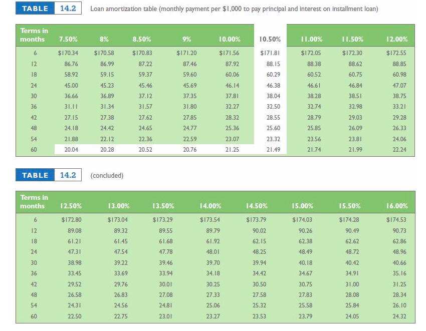 Solved Calculate the monthly payment by table lookup and | Chegg.com