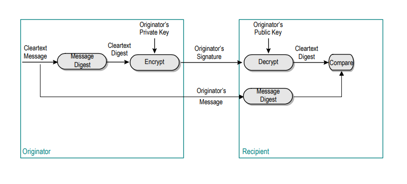 Solved 0. The schematic of a non-repudiation is given in the | Chegg.com