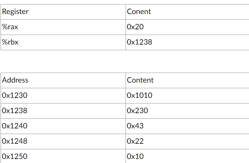 Solved (a) Vhen we execute the following instruction: subq % | Chegg.com