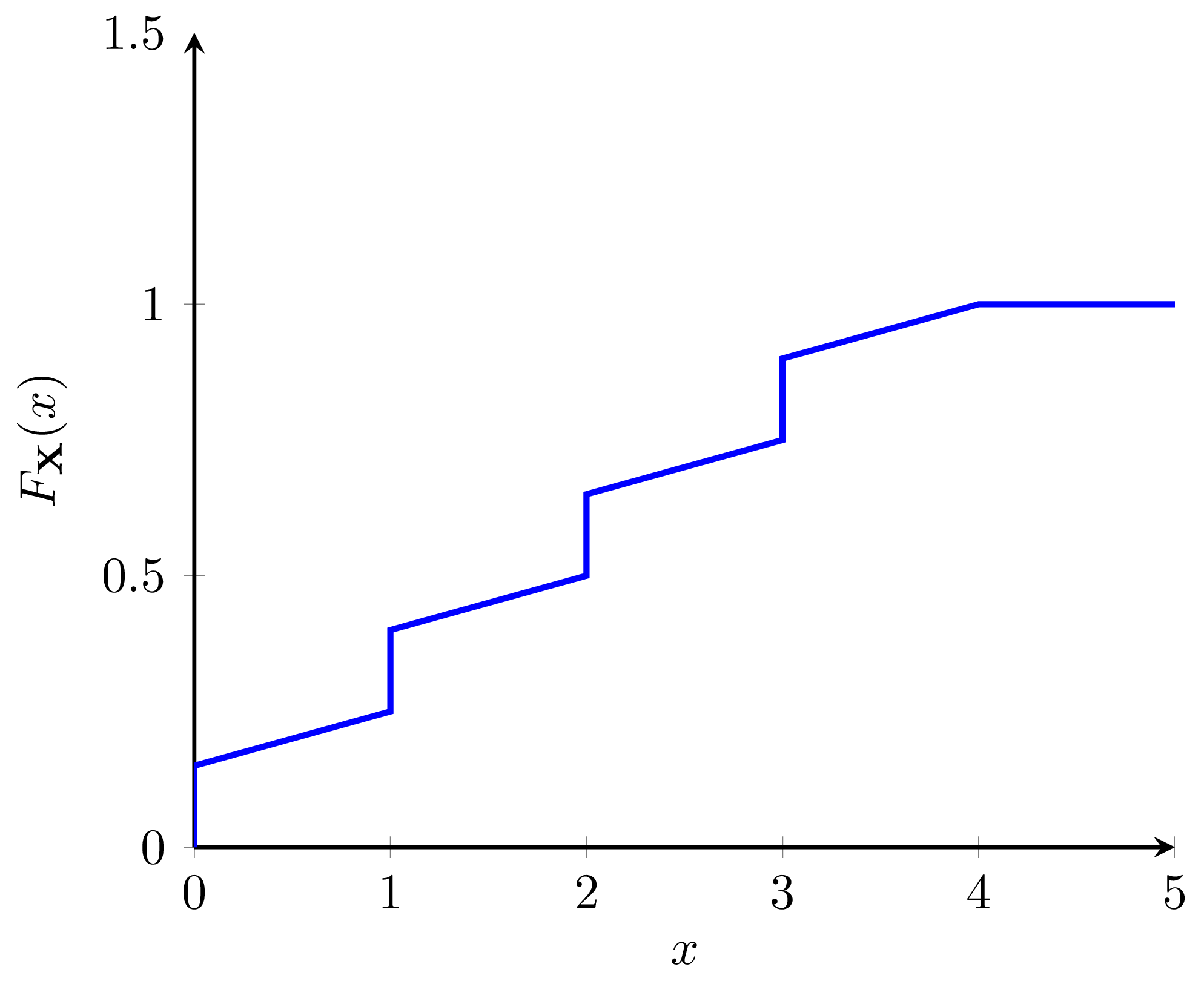 Solved Consider The Cdf Of A Random Variable X As Shown 
