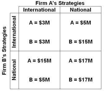 Solved Answer the question based on the payoff matrix for a | Chegg.com