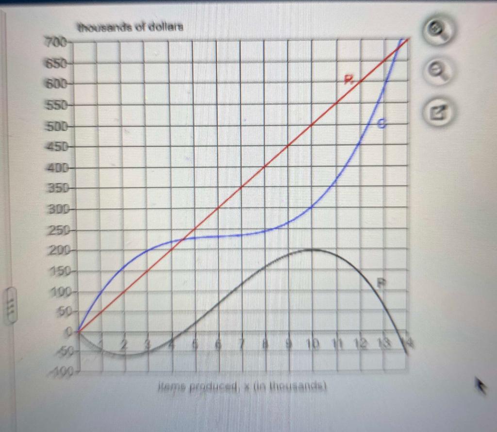 Solved Graphs of the cost C(x), revenue R(x) and the | Chegg.com