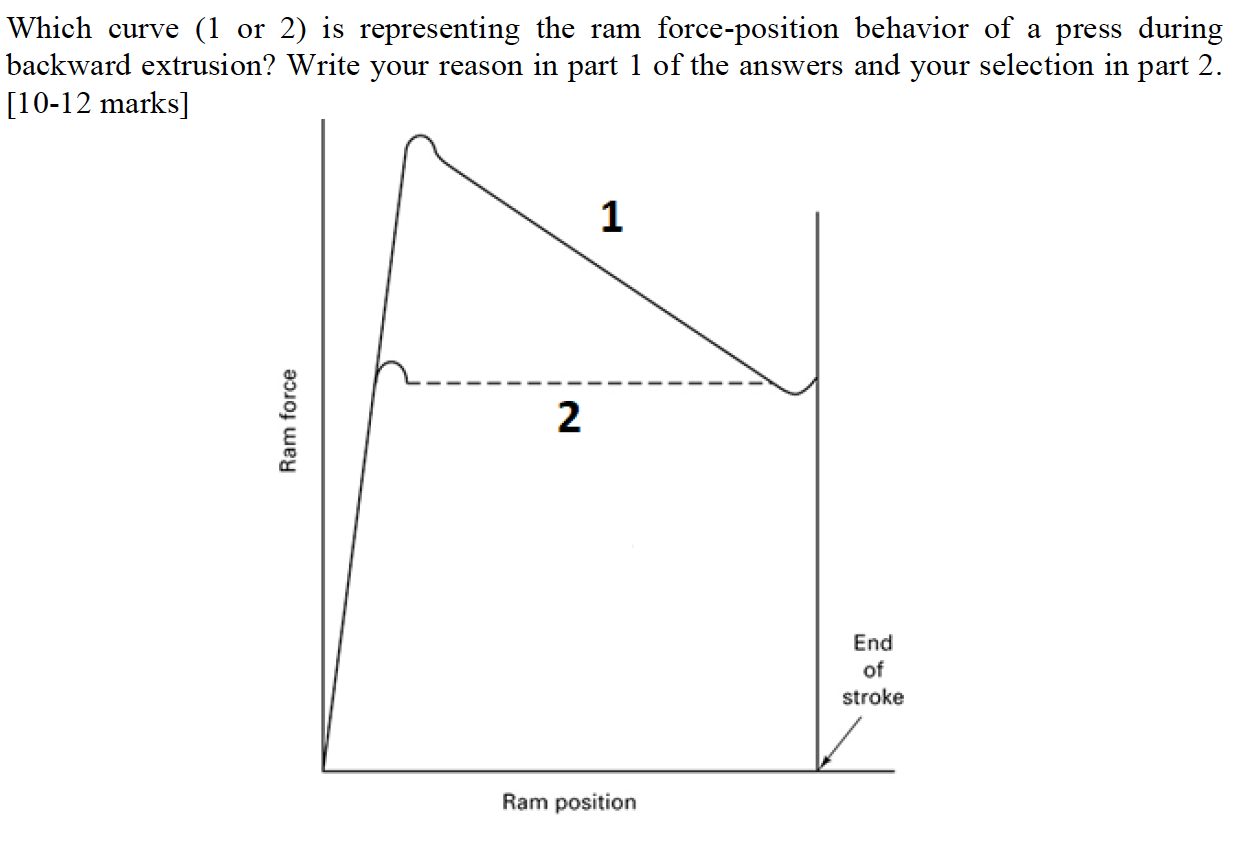 Solved Which curve (1 or 2) is representing the ram | Chegg.com