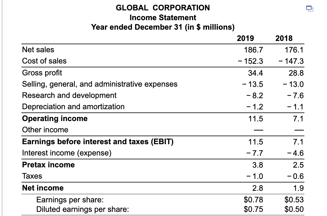 Solved Global Corp. initially projected the 2019 income | Chegg.com