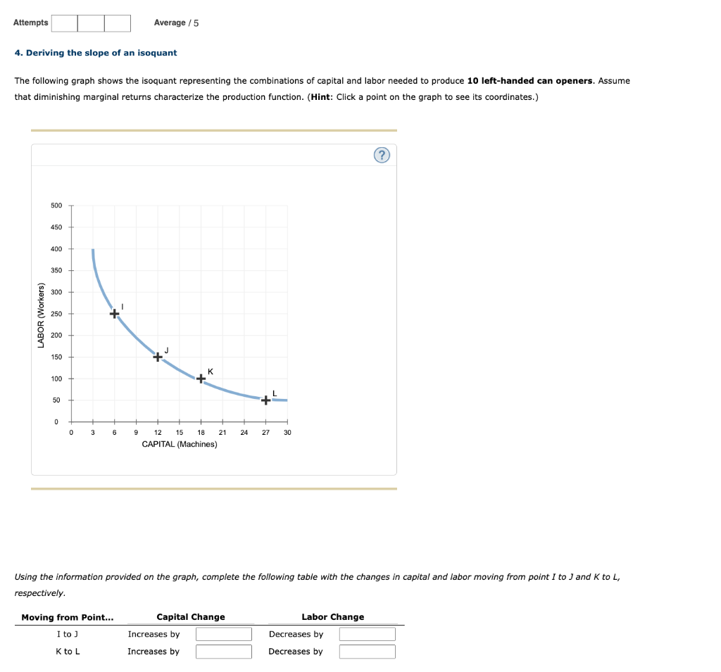 Solved The following graph shows the isoquant representing | Chegg.com