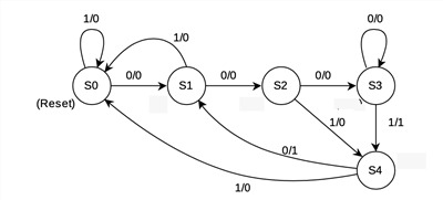 Solved According to given state diagram sequence detector | Chegg.com