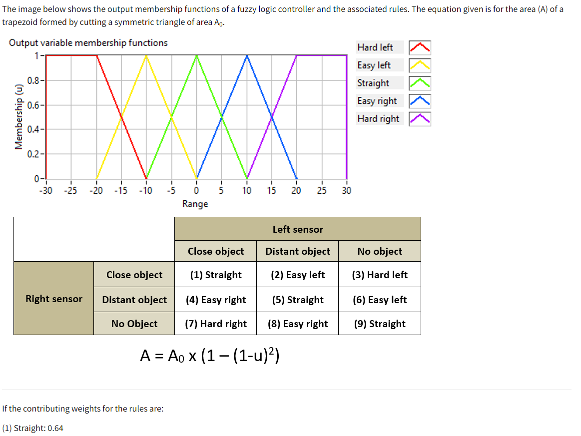 Solved The image below shows the output membership functions | Chegg.com