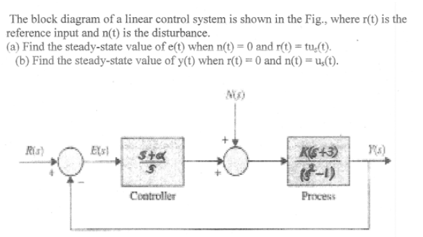 Solved The block diagram of a linear control system is shown | Chegg.com