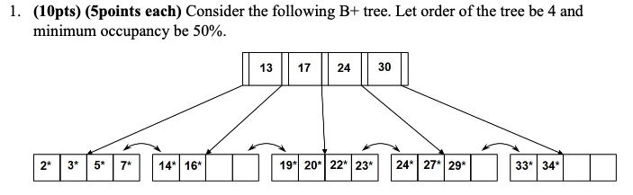 Solved (10pts) (5points each) Consider the following B+ | Chegg.com
