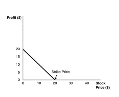 Solved The graph below shows the gain profile | Chegg.com
