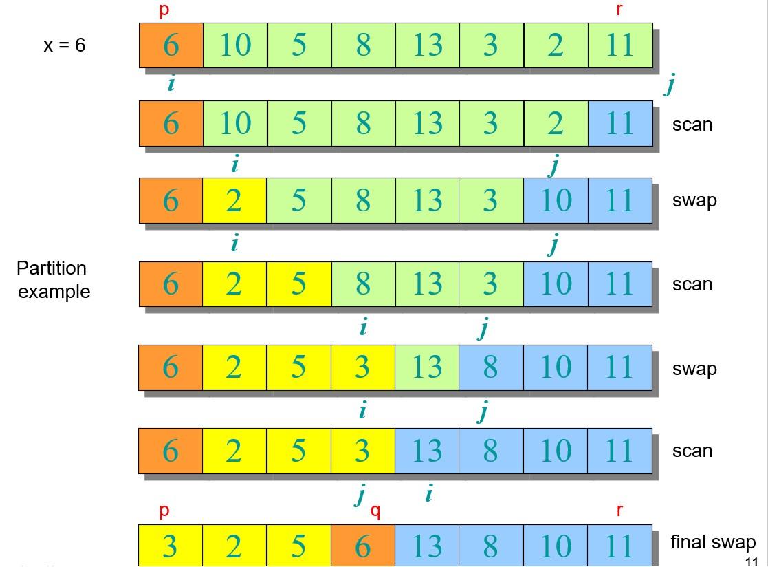 Solved 1. (15 points) Quick sort. a. (5 points) Study the | Chegg.com