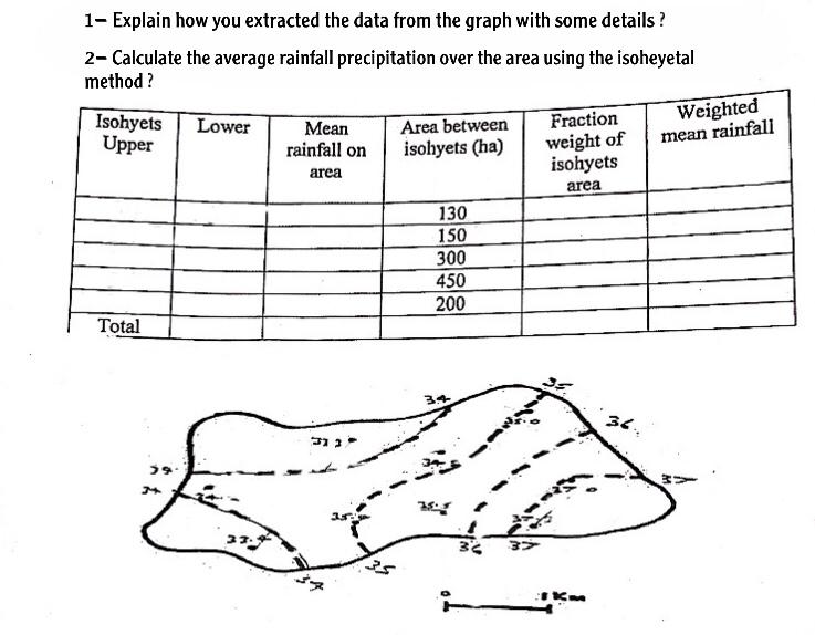 Solved 1- Explain how you extracted the data from the graph | Chegg.com