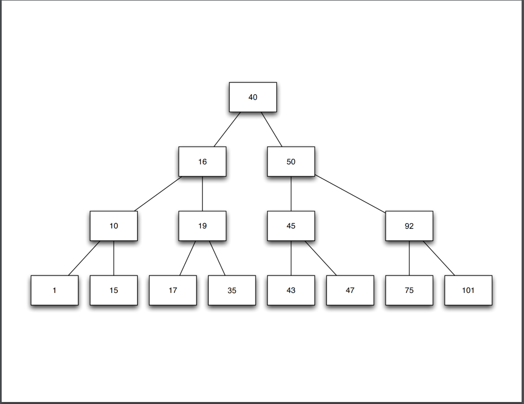 Solved Part A: Given the following tree, show the tree after | Chegg.com