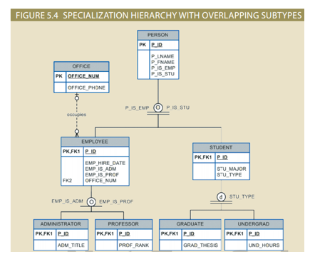 Solved Create an EERD based on the scenario below. If you | Chegg.com