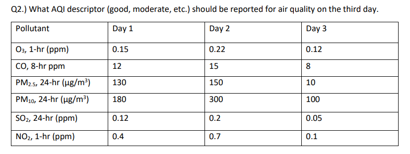 Solved Q2.) What AQI descriptor (good, moderate, etc.) | Chegg.com