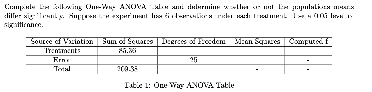 Solved Complete the following One-Way ANOVA Table and | Chegg.com