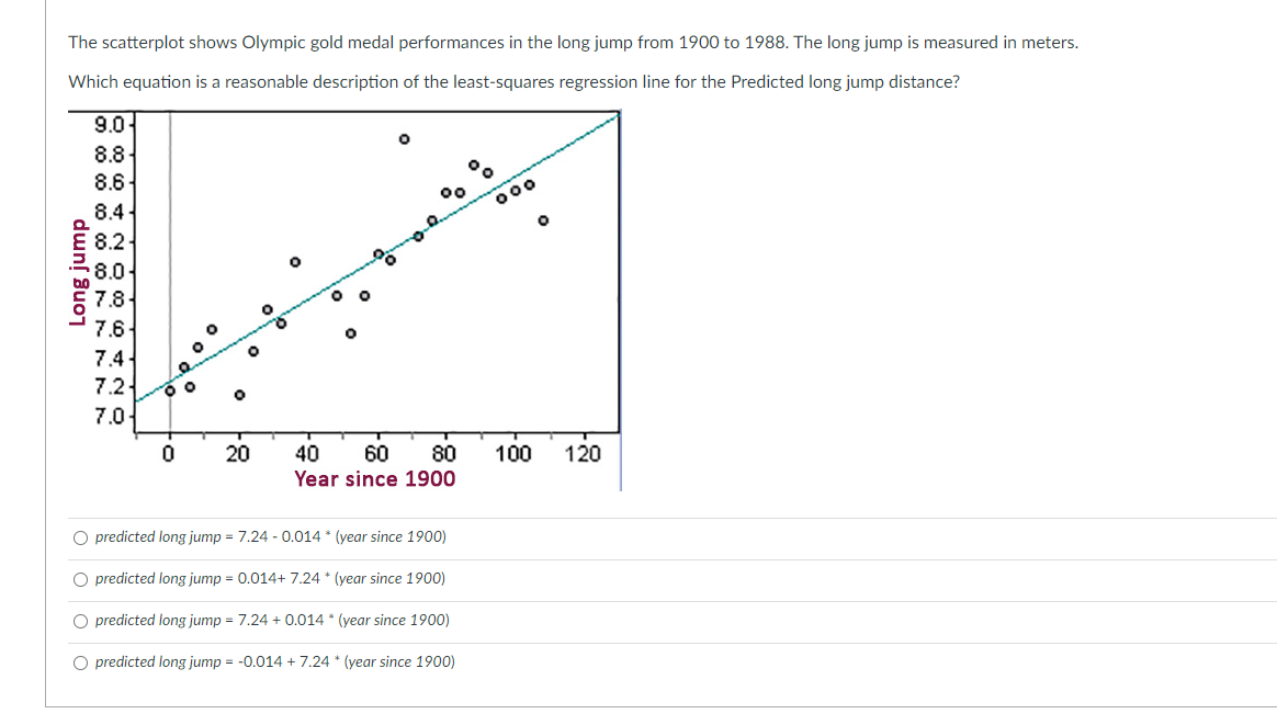 Solved The scatterplot shows Olympic gold medal performances | Chegg.com