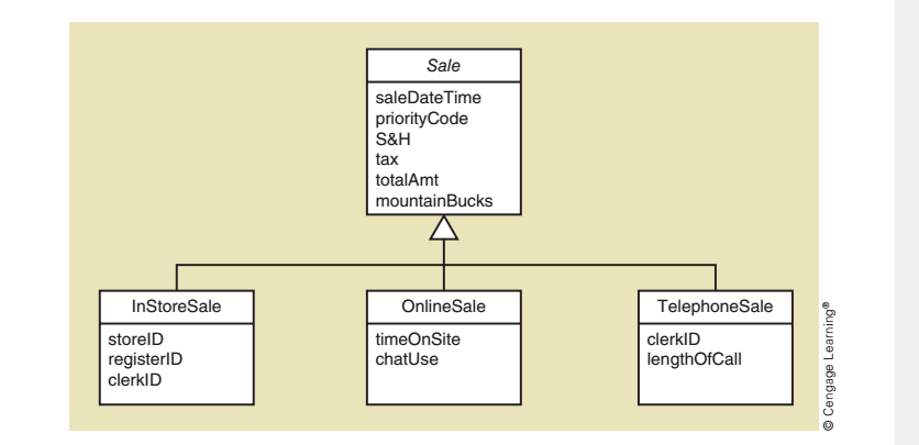 Sale saleDate Time priority Code S&H tax totalAmt | Chegg.com