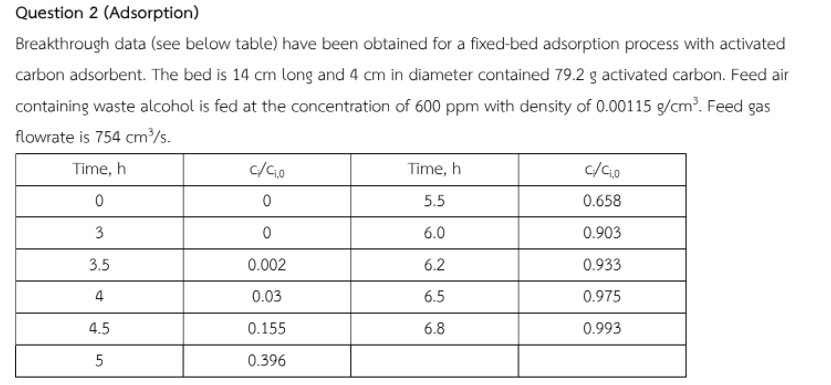 Solved Question 2 (Adsorption) Breakthrough data (see below | Chegg.com