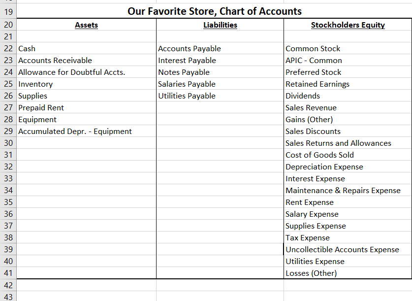 Solved 19 Our Favorite Store, Chart of Accounts 20 Assets | Chegg.com