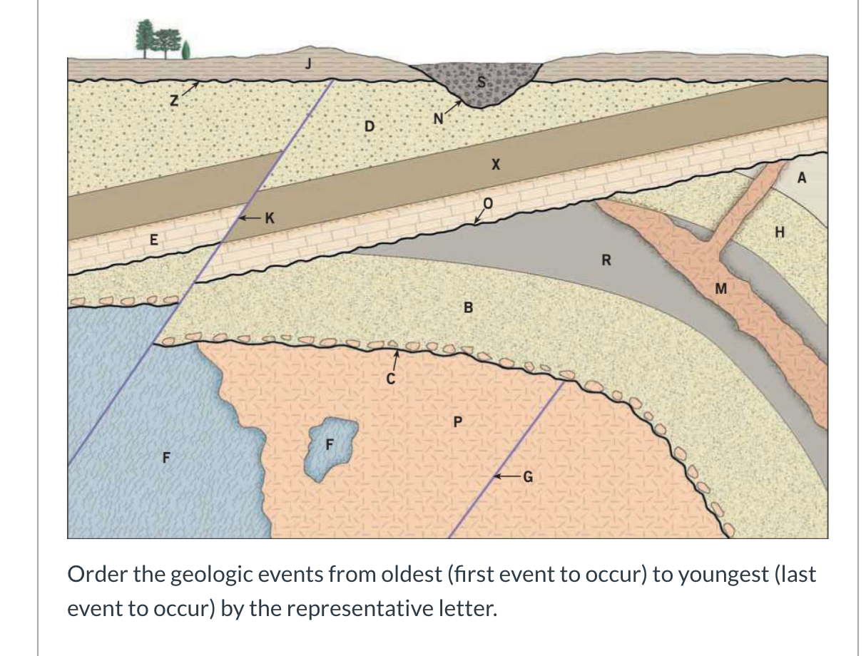 Solved - N Order the geologic events from oldest (first | Chegg.com