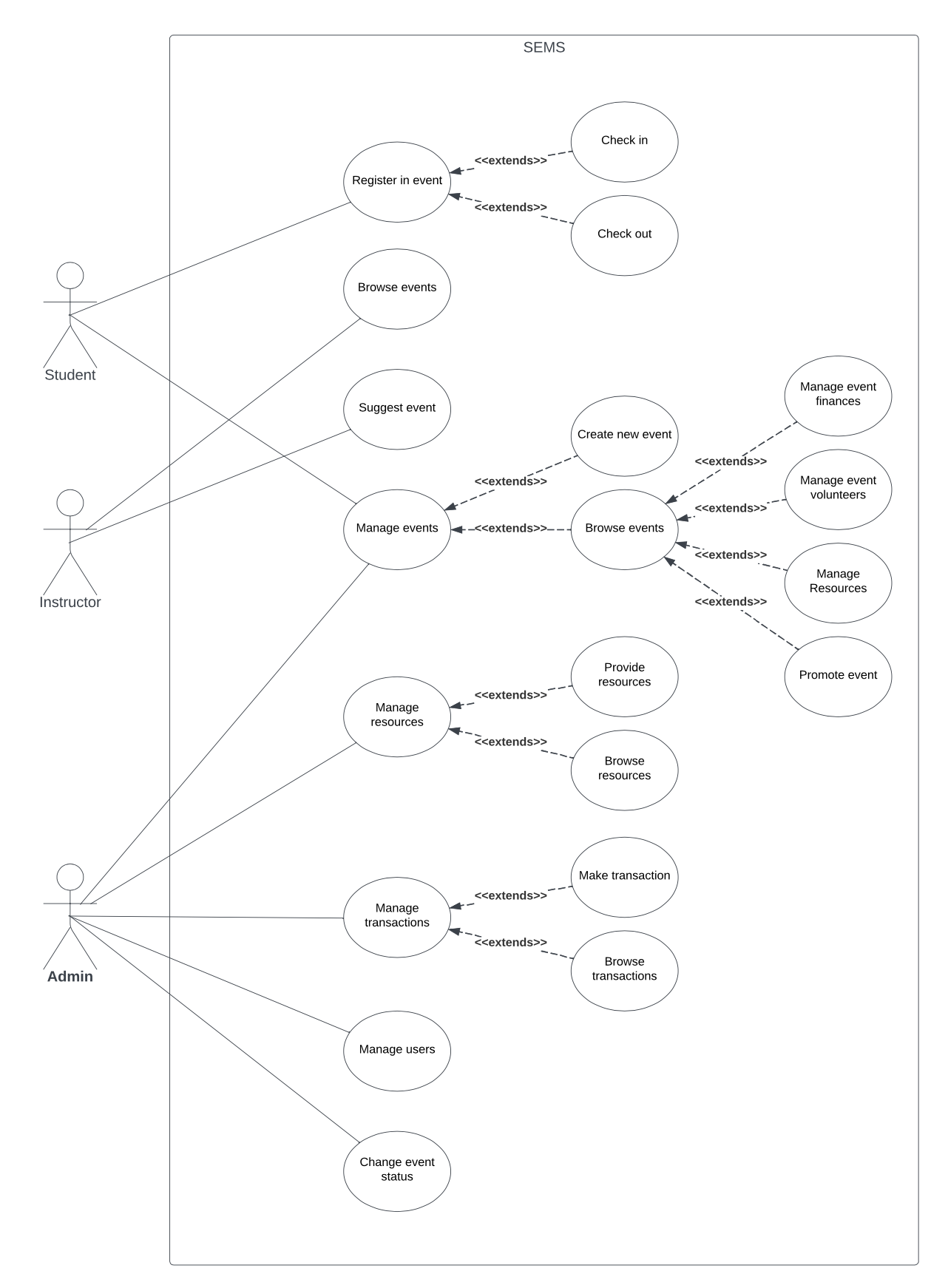 Solved Convert this use case diagram into an activity | Chegg.com