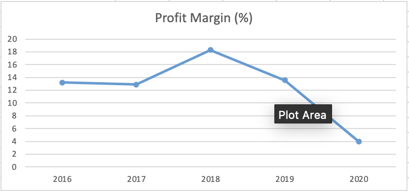Solved Property, Plant and Equipment, Net (%) 40 35 30 25 20 | Chegg.com