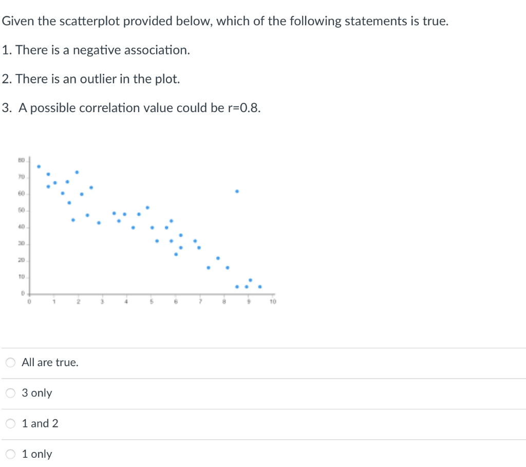 Solved Given the scatterplot provided below, which of the | Chegg.com
