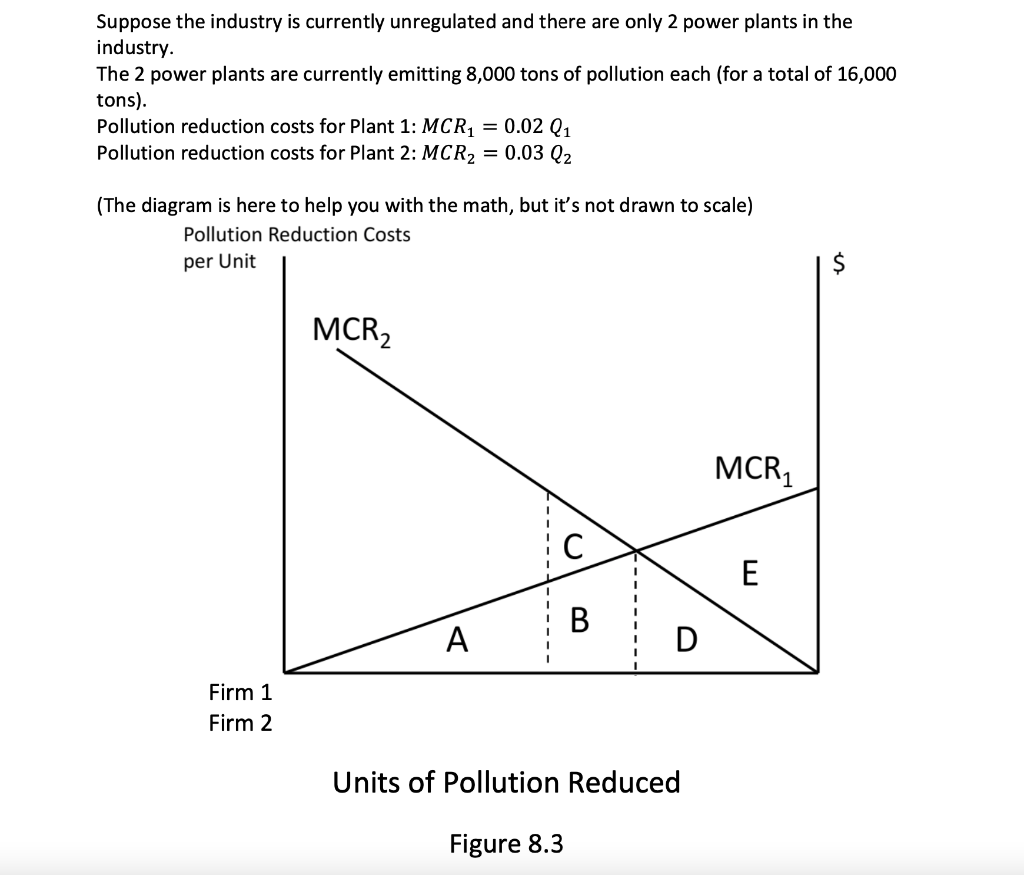 Solved (Refer to Figure 8.3) Suppose instead of an emissions | Chegg.com