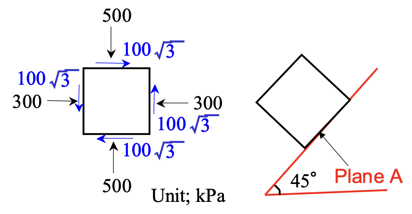 Solved Below figure shows stresses of the soil element. (+ | Chegg.com