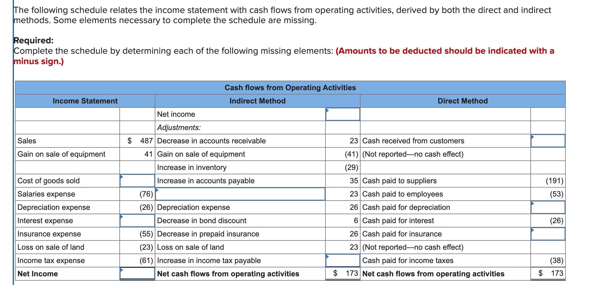 Solved The following schedule relates the income statement | Chegg.com