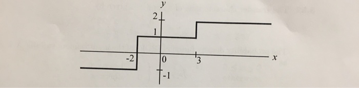 Solved 3.47 The transfer characteristic of a quantizer is | Chegg.com