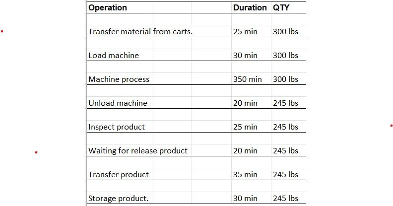 Solved Based on the above table determine the total waste | Chegg.com