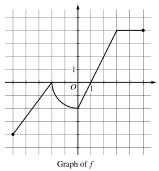 Solved 3. The graph of the function f, consisting of three | Chegg.com