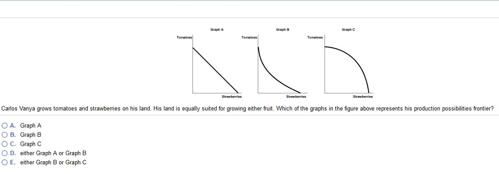 Solved Graph A Graph B Graph C Tematoes Tematoes Carlos | Chegg.com