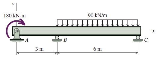 Solved Analyze the indeterminate beam by computing the | Chegg.com