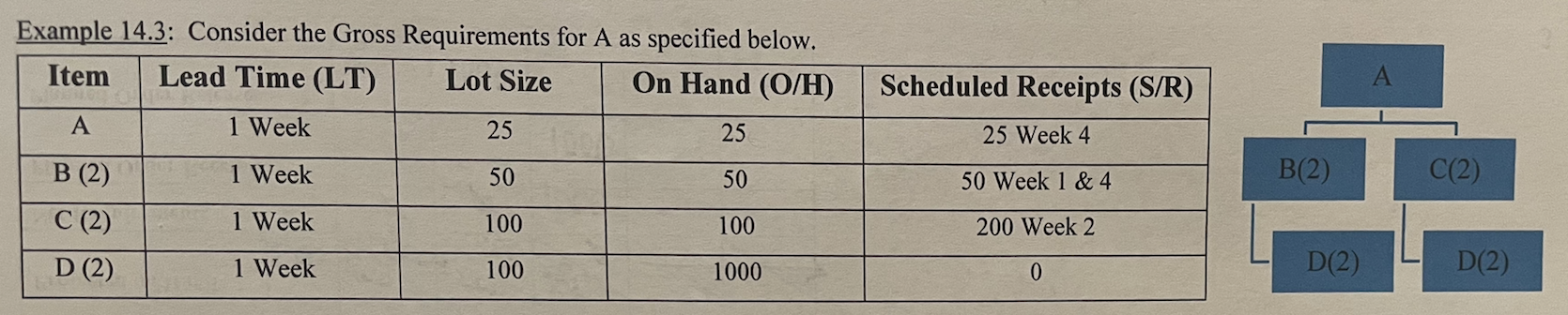 Solved Example 14.3: Consider the Gross Requirements for A | Chegg.com