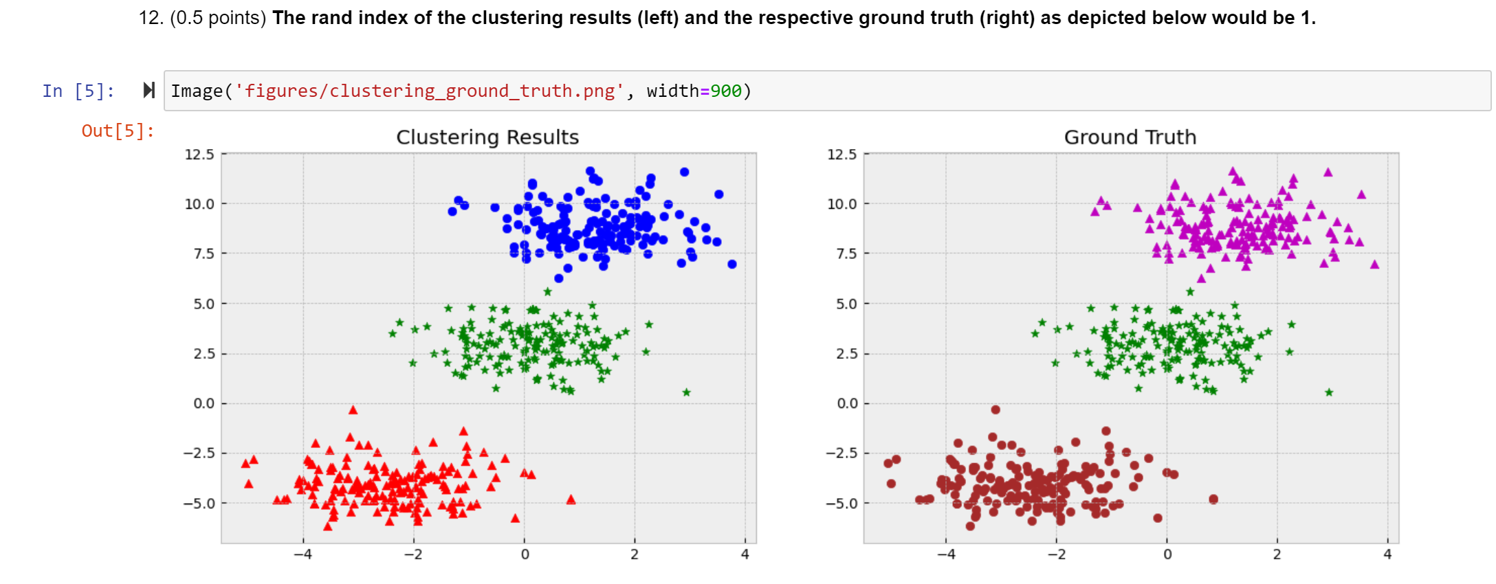 12. ( 0.5 points) The rand index of the clustering | Chegg.com