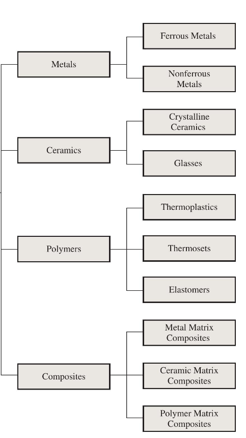 Solved engineering materials are divided into 4 categories: | Chegg.com