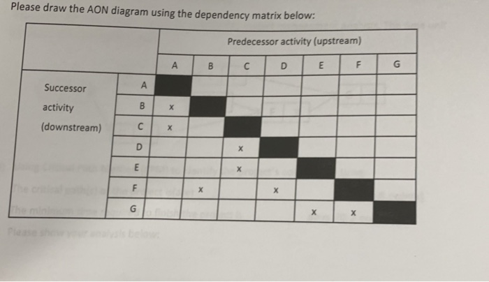 Solved Please draw the AON diagram using the dependency | Chegg.com