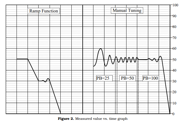 Solved 2. Calculate the paper speed, PS (mm/h) if the Ramp | Chegg.com