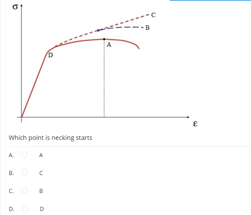Solved a --C --B A A D E Which point is necking starts A. A | Chegg.com